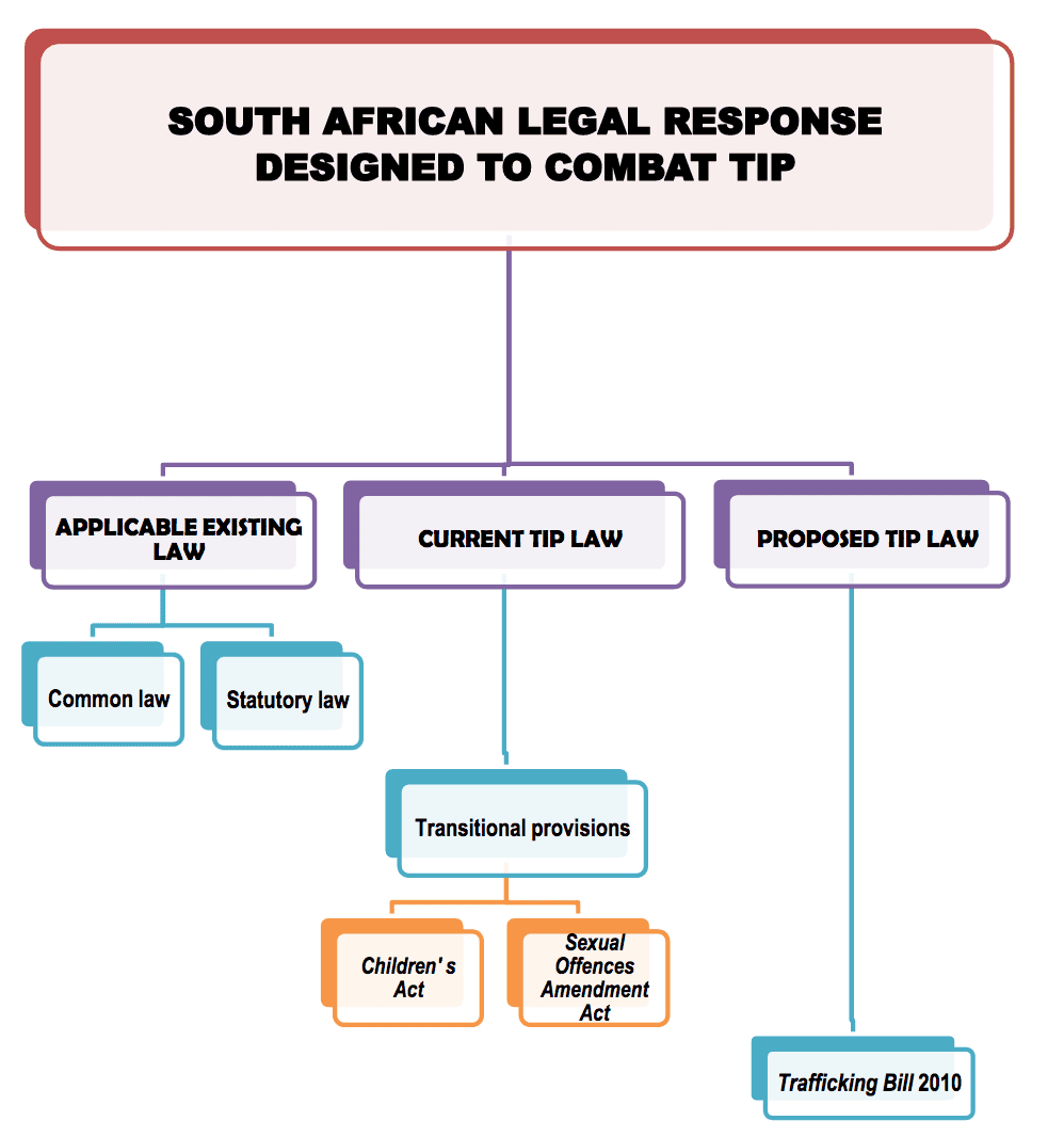 Combating human trafficking: The South African legal context - Human ...