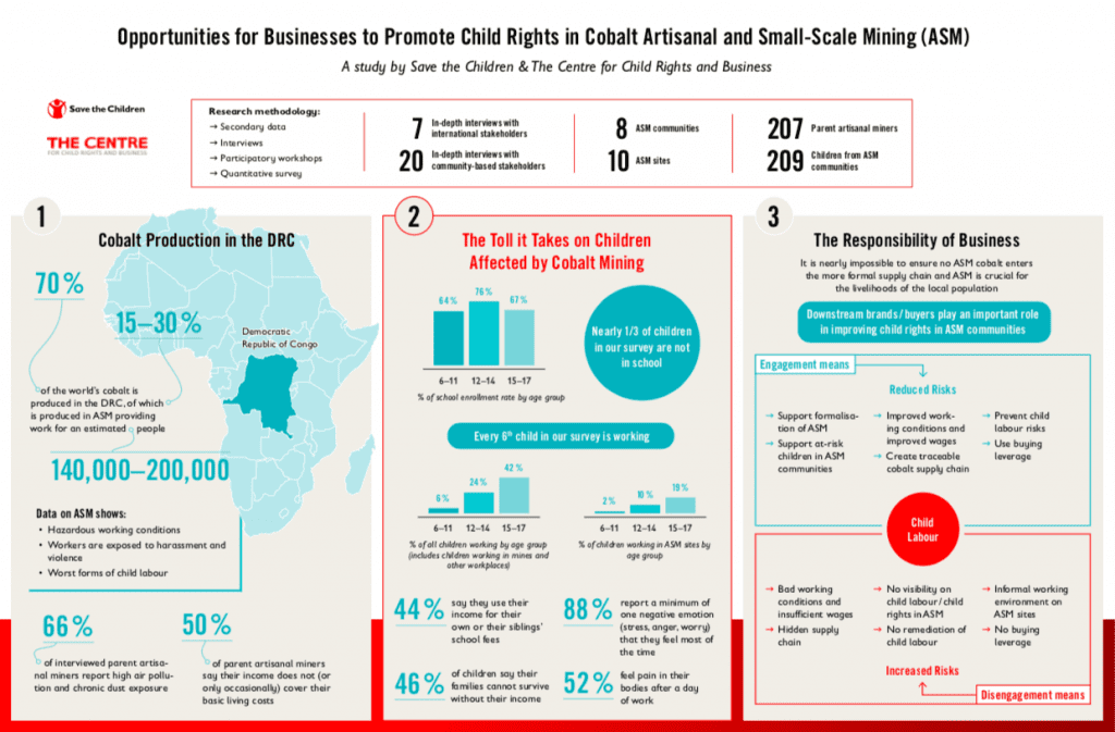 Infographic Overview of Study on Child Rights in Cobalt ASM in the DRC ...