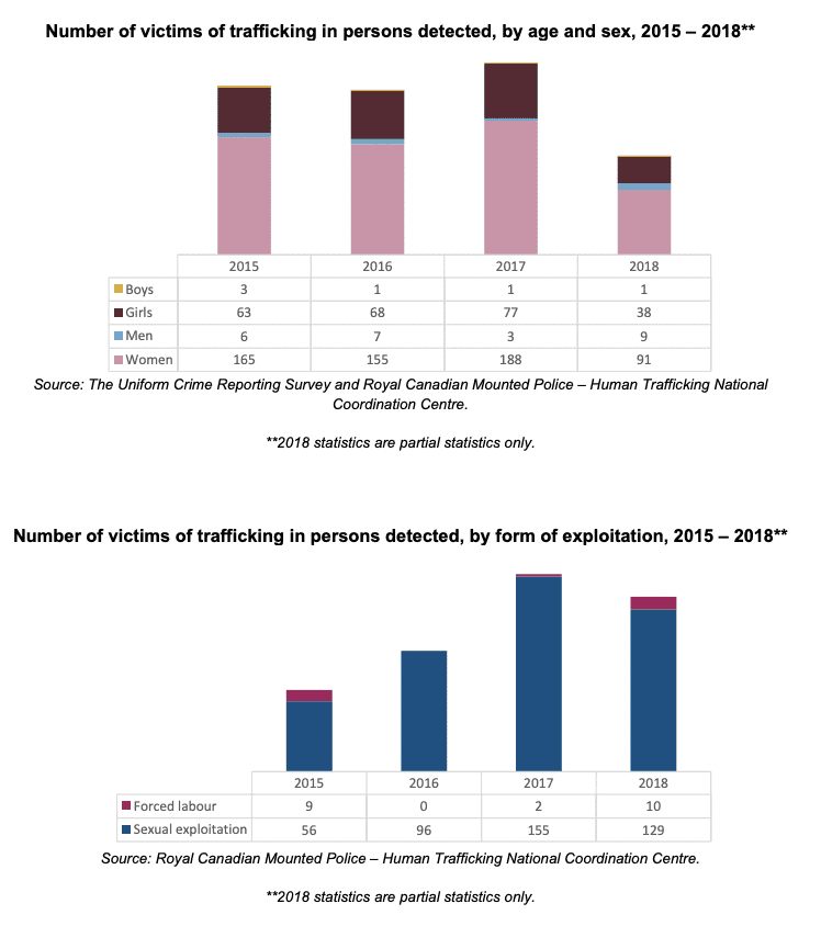 Global Report on Trafficking in Persons, Country Profile: North America ...
