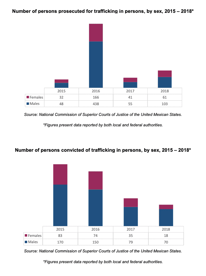 Global Report on Trafficking in Persons, Country Profile: North America ...