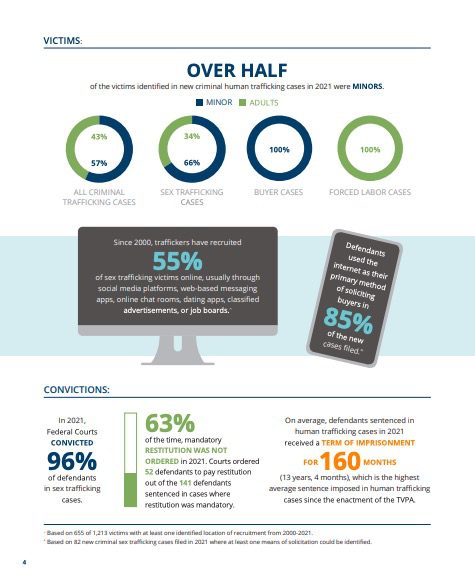 2021 Federal Human Trafficking Report - Human Trafficking Search
