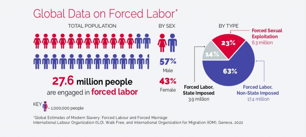 2022 The List of Goods Produced by Child Labor or Forced Labor - Human ...